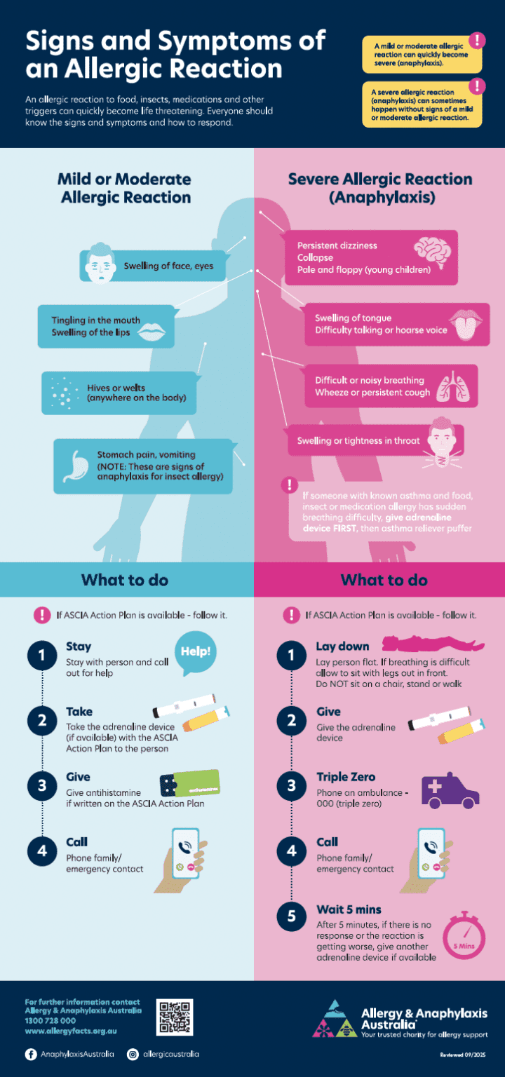 Allergies + Anaphylaxis in Kids | What to Look For and What to do